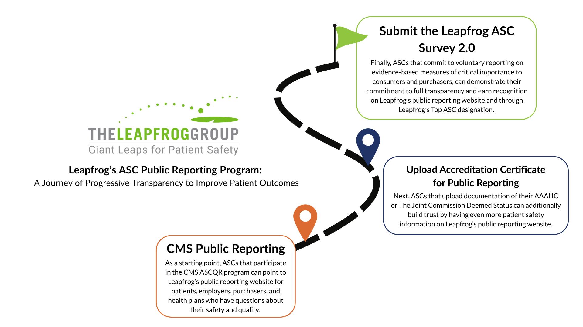 Leapfrog Announces New ASC Public Reporting Program | Leapfrog