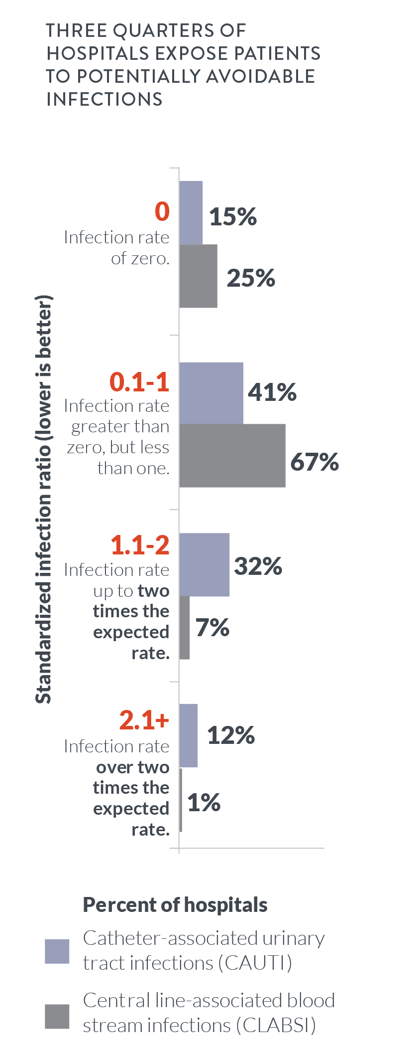 Hospital-Acquired Conditions | Leapfrog
