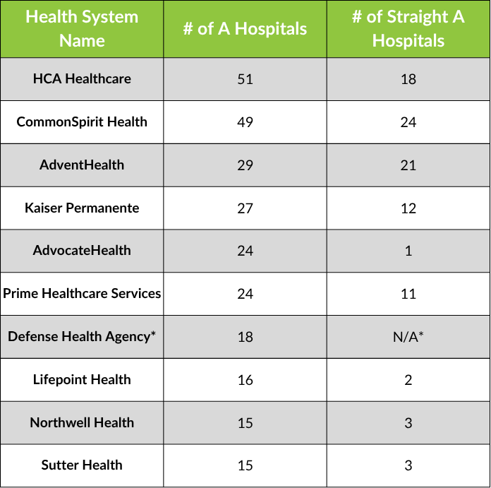 Leapfrog Group Hospital Safety Grade Fall 2025